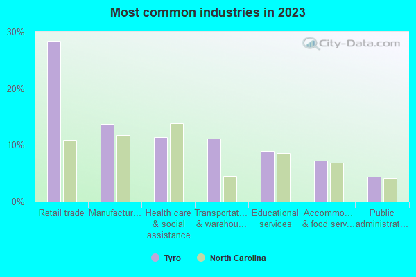 Tyro, North Carolina (NC 27299) profile: population, maps, real estate, averages, homes ...