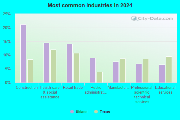 Uhland, Texas (TX 78640) profile: population, maps, real estate ...