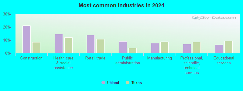Uhland, Texas (TX 78640) profile: population, maps, real estate ...