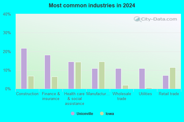Unionville, Iowa (IA 52594) profile: population, maps, real estate ...