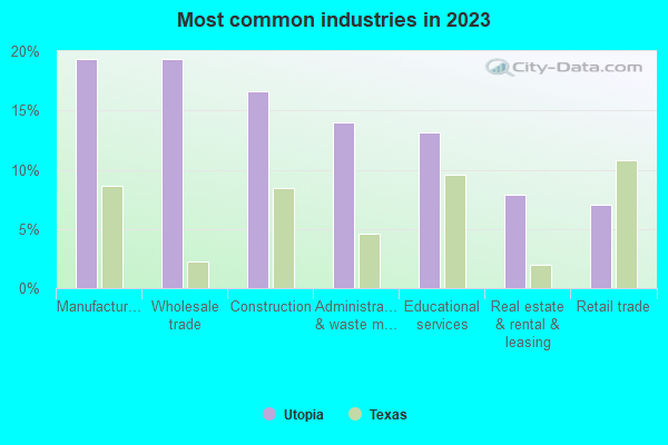 Utopia, Texas (TX 78884) profile: population, maps, real estate ...