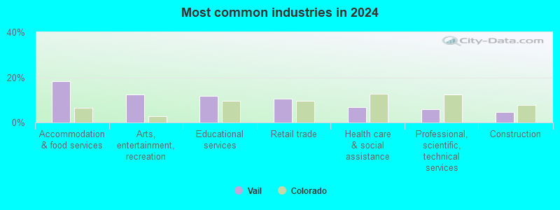 Vail, Colorado (CO 81657) profile: population, maps, real estate ...