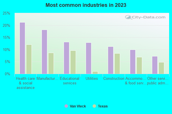 Van Vleck, Texas (TX 77482) profile: population, maps, real estate ...