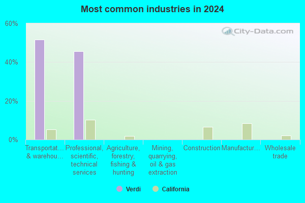 Verdi, California (CA 89439) profile: population, maps, real estate ...