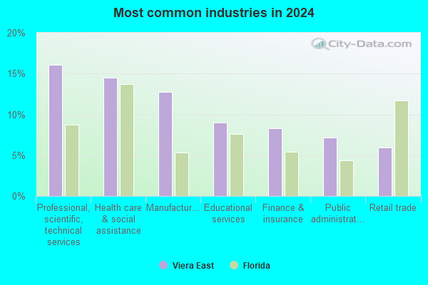 Viera East, Florida (FL) profile: population, maps, real estate ...
