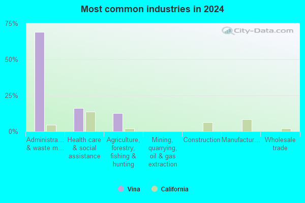 Vina, California (CA 96092) profile: population, maps, real estate ...