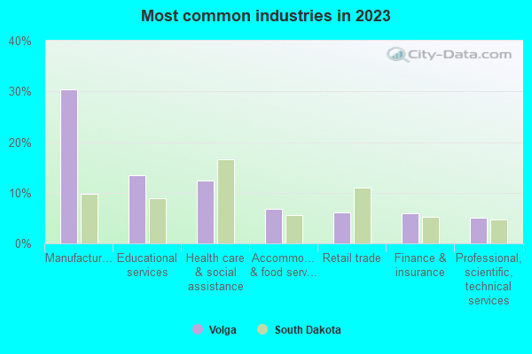 Volga, South Dakota (SD 57071) profile: population, maps, real estate ...