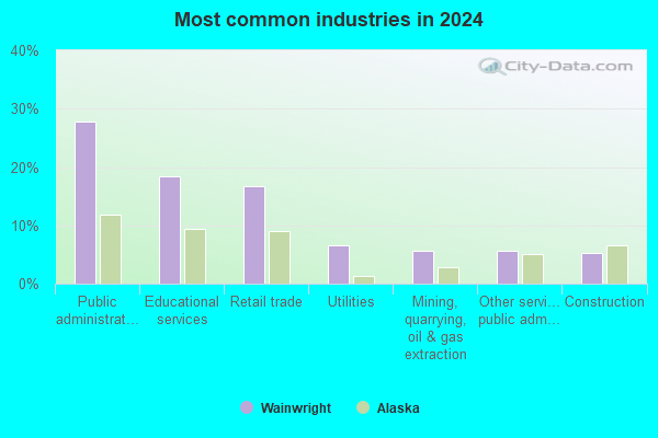 Wainwright, Alaska (AK 99782) profile: population, maps, real estate ...