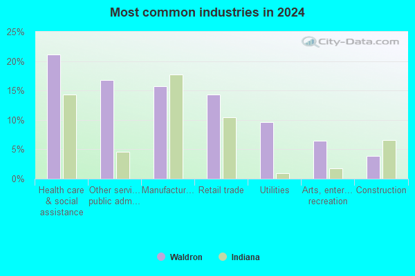 Waldron, Indiana (IN 46182) profile: population, maps, real estate ...