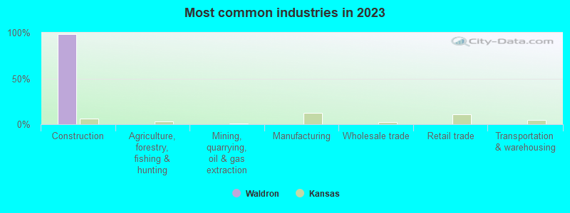 Waldron, Kansas (KS 67150) profile: population, maps, real estate ...