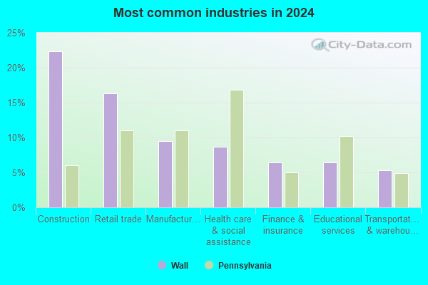 Wall, Pennsylvania (PA 15148) profile: population, maps, real estate ...