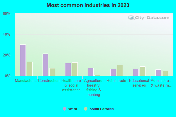 Ward, South Carolina (SC 29166) profile: population, maps, real estate ...