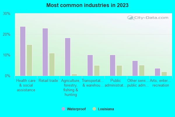Waterproof, Louisiana (LA 71375) profile: population, maps, real estate ...