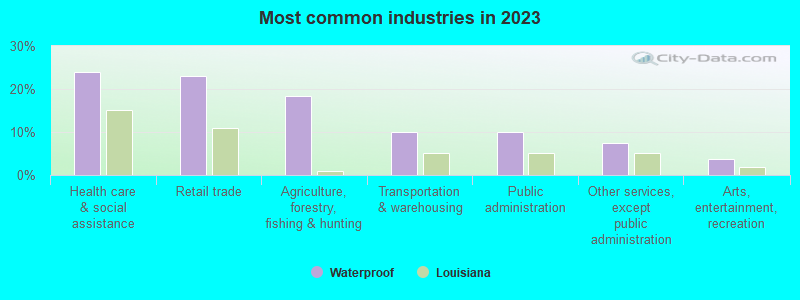 Waterproof, Louisiana (LA 71375) profile: population, maps, real estate ...