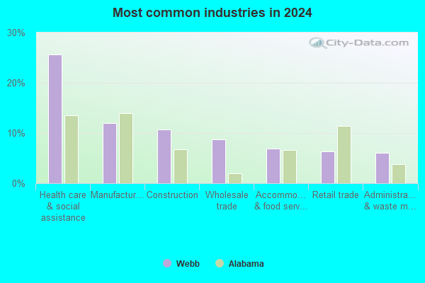 Webb, Alabama (AL 36376) profile: population, maps, real estate ...