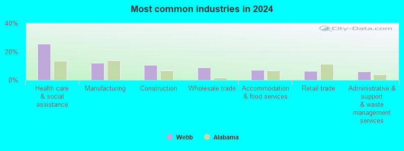 Webb, Alabama (AL 36376) profile: population, maps, real estate ...