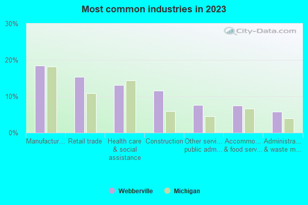 Webberville, Michigan (MI 48892) profile: population, maps, real estate ...