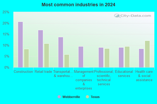 Webberville, Texas (TX) profile: population, maps, real estate ...