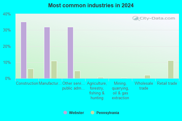 Webster, Pennsylvania (PA 15087) profile: population, maps, real estate ...