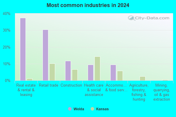 Welda, Kansas (KS 66091) profile: population, maps, real estate ...