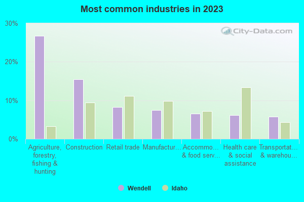 Wendell, Idaho (ID 83355) profile: population, maps, real estate ...