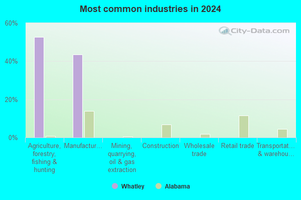 Whatley, Alabama (AL 36482) profile: population, maps, real estate ...