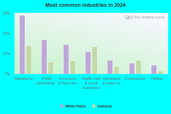 White Plains, Alabama (AL) profile: population, maps, real estate ...