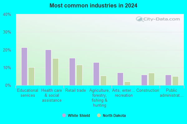 White Shield, North Dakota (ND 58775) profile: population, maps, real ...