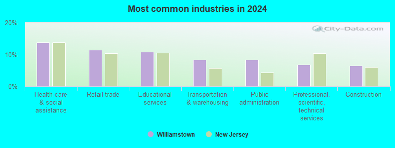 Williamstown, New Jersey (NJ 08094) profile: population, maps, real ...