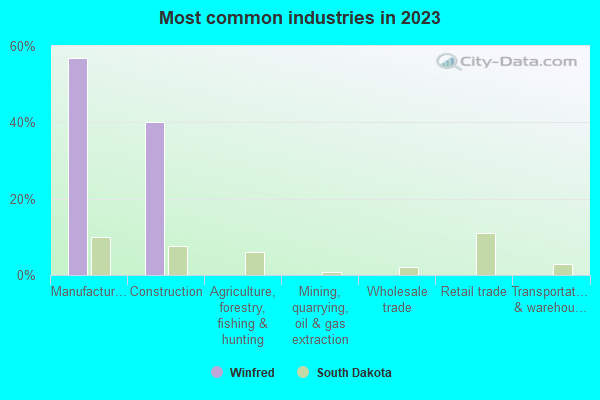 Winfred, South Dakota (SD 57076) profile: population, maps, real estate ...