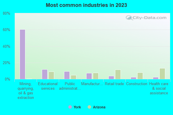 York, Arizona (AZ) profile: population, maps, real estate, averages ...