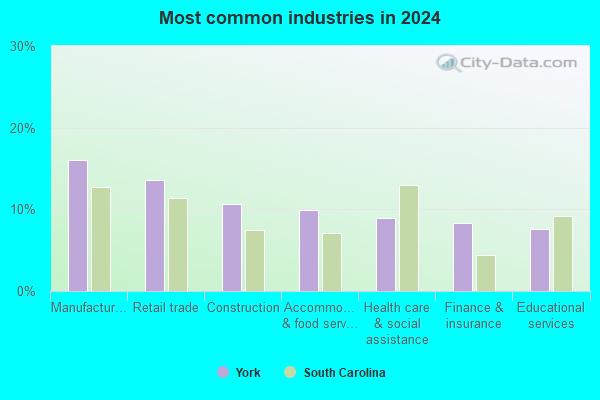 York, South Carolina (SC 29745) profile: population, maps, real estate ...