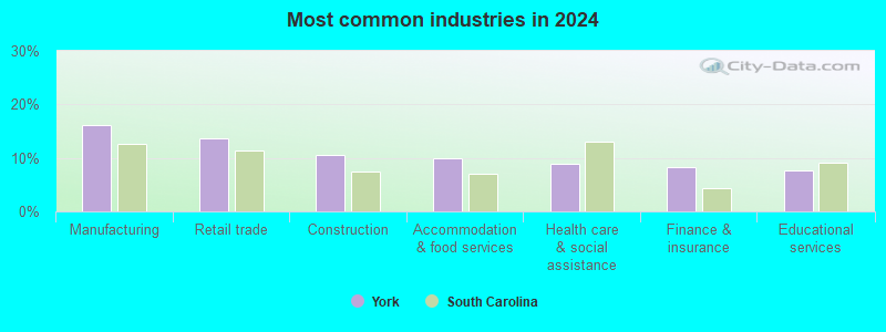 York, South Carolina (SC 29745) profile: population, maps, real estate ...
