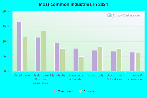 Youngtown, Arizona (AZ 85363) profile: population, maps, real estate ...