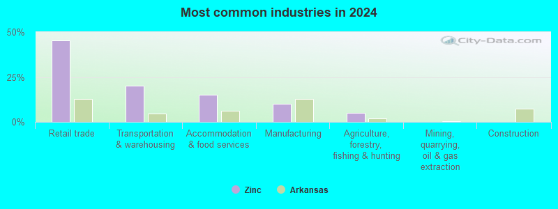 Zinc, Arkansas (AR 72601) profile: population, maps, real estate ...
