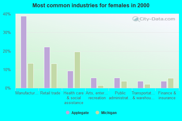 Applegate, Michigan (MI 48401) profile: population, maps, real estate ...