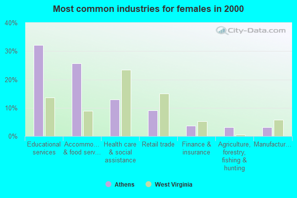 Athens, West Virginia (WV 24712, 24740) profile: population, maps, real ...