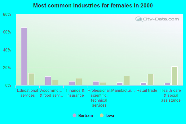 Bertram, Iowa (IA 52403) profile: population, maps, real estate ...