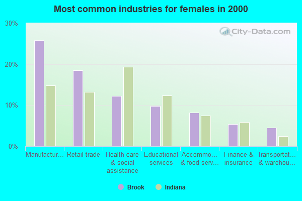 Brook, Indiana (IN 47922) profile: population, maps, real estate ...