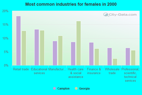 Campton, Georgia (GA 30656) profile: population, maps, real estate ...