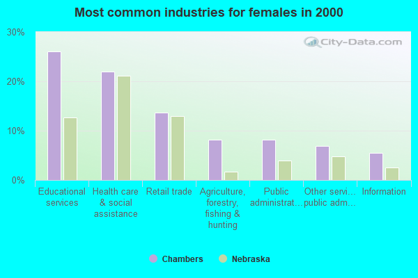 Chambers, Nebraska (NE 68725) profile: population, maps, real estate ...