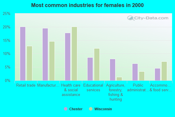 Chester, Wisconsin (WI 53963) profile: population, maps, real estate ...