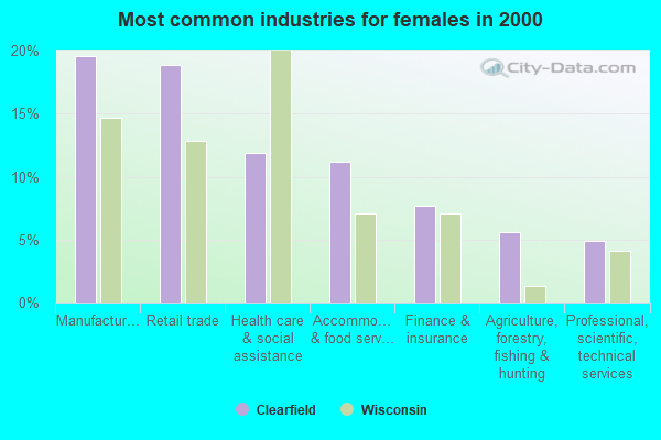 Clearfield, Wisconsin (WI 53950) profile: population, maps, real estate ...