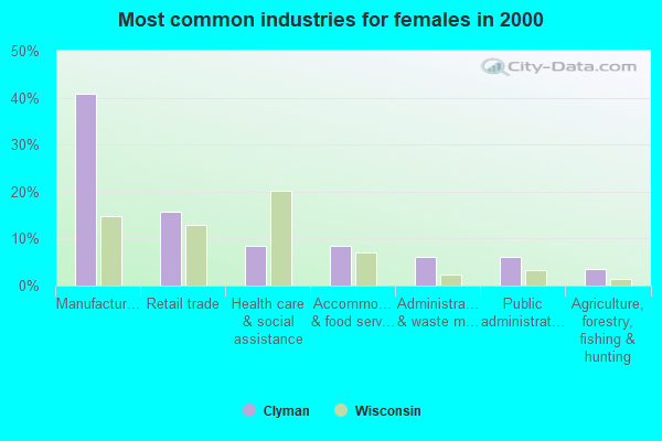 Clyman, Wisconsin (WI 53016, 53039) profile: population, maps, real ...