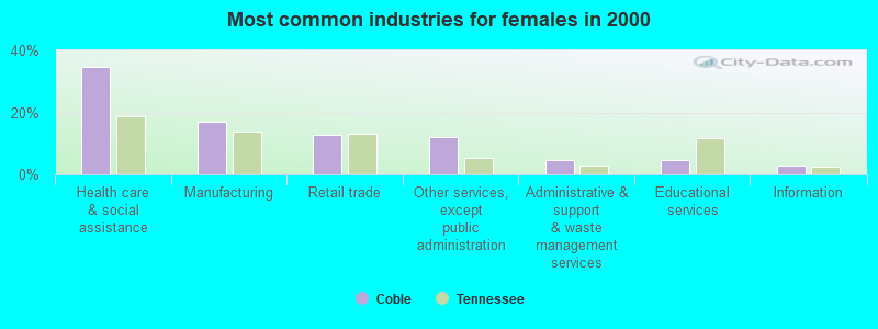 Coble, Tennessee (TN 37033) profile: population, maps, real estate ...