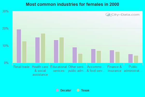 Decatur, Texas (TX 76234) profile: population, maps, real estate ...