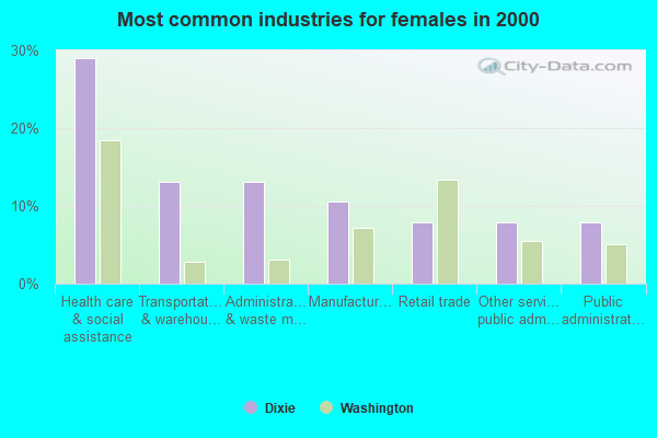 Dixie, Washington (WA 99329, 99361) profile: population, maps, real ...