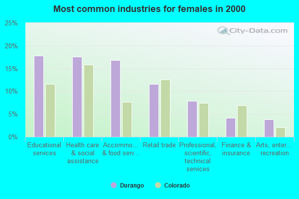 Durango, Colorado (CO 81301, 81303) profile: population, maps, real ...