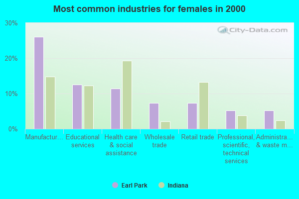 Earl Park, Indiana (IN 47942) profile: population, maps, real estate ...