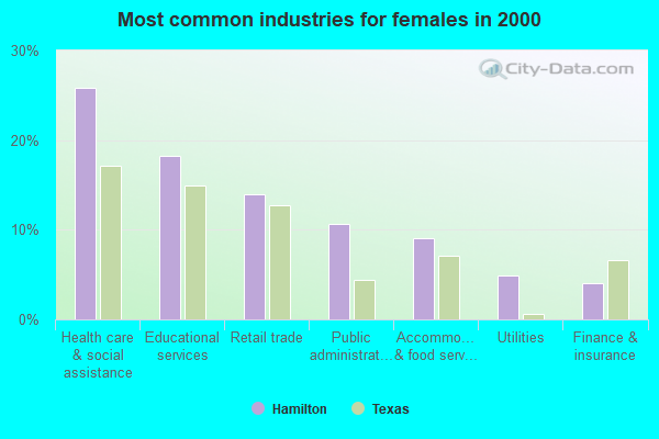 Hamilton, Texas (TX 76531) profile: population, maps, real estate ...